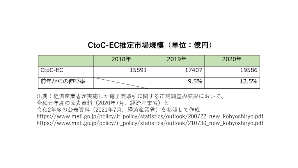 拡大し続けるCtoCの市場規模とは？国内外の事例を比較 | お役立ち情報 | NCK